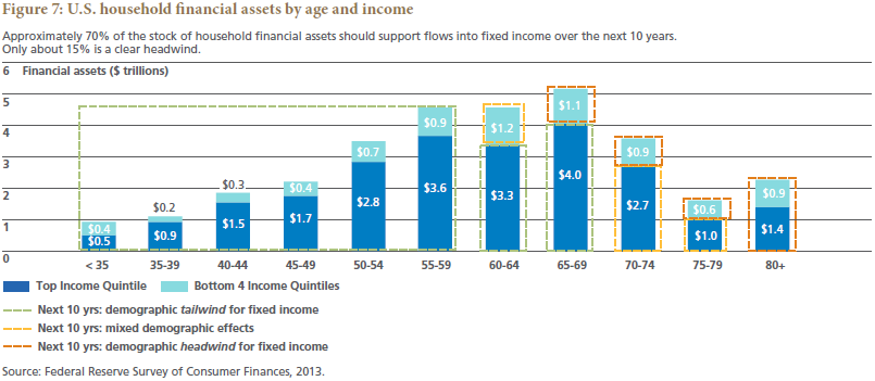 70 Is the New 65: Demographics Still Support 'Lower Rates for Longer ...