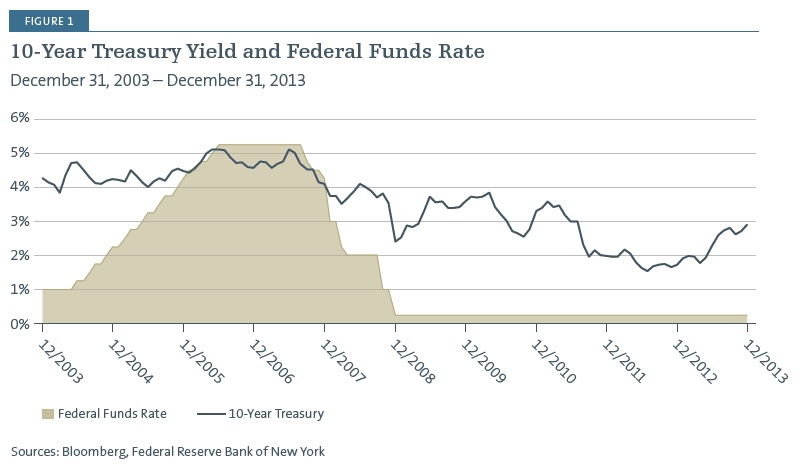 The Impact of Interest Rates on Real Estate Securities - Forward ...
