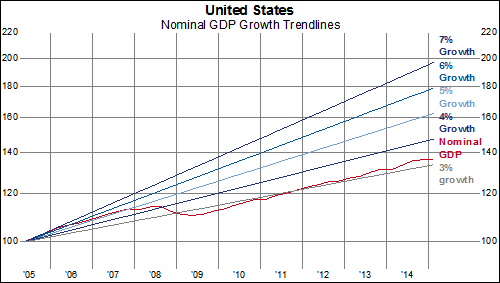 US GDP Growth Over Time - GaveKal Capital - Commentaries - Advisor ...