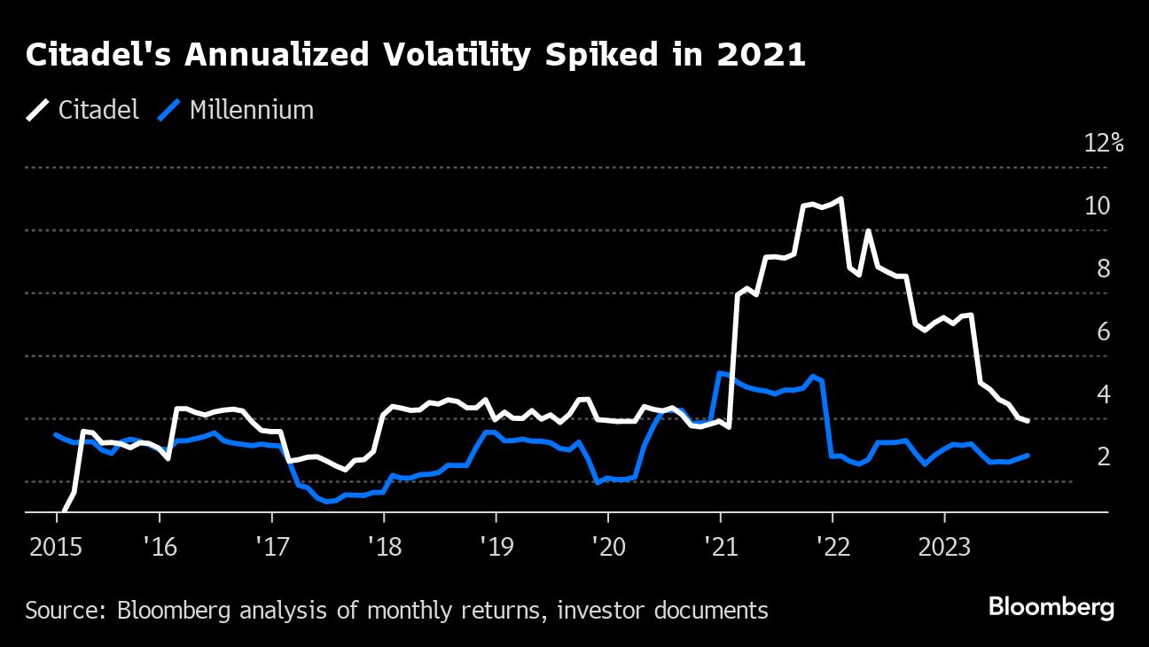 Citadel and Its Peers Are Piling Into the Same Trades. Regulators Are ...