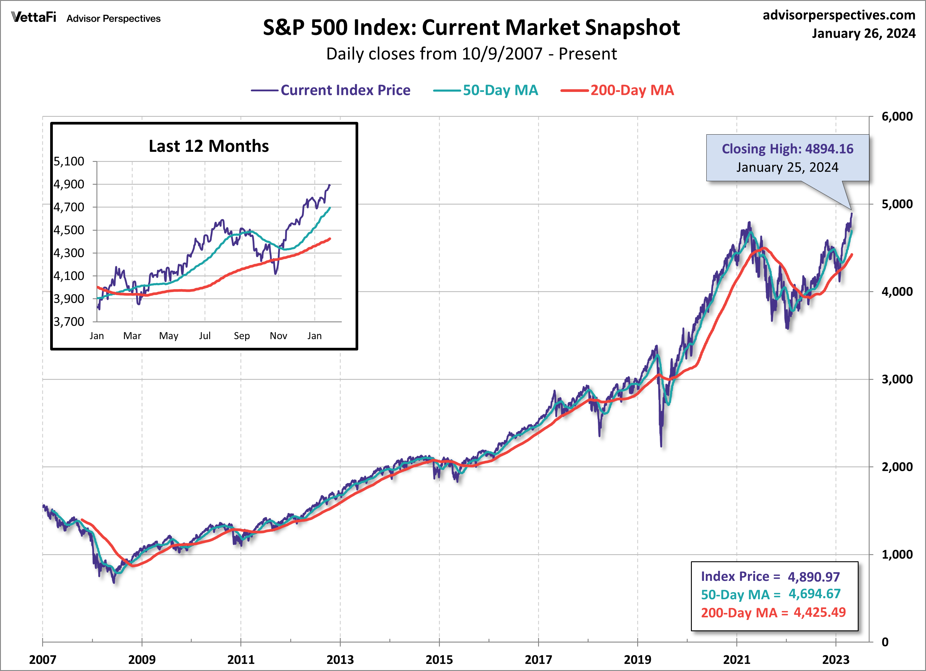 S&P 500 Snapshot: Six-Day Win Streak Snapped - dshort - Advisor ...
