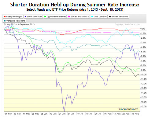 Five Strategies for a Rising-Rate Environment Revisited - Articles ...