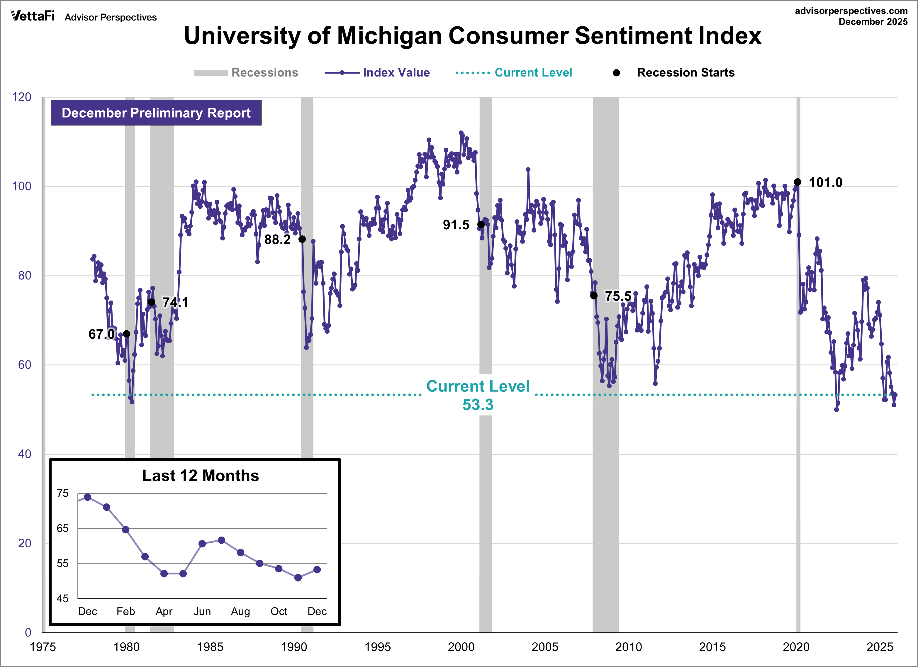 Consumer Sentiment Inches Up for Second Straight Month - dshort ...
