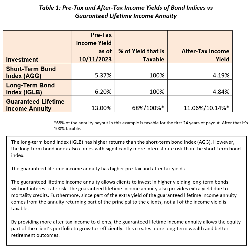 Guaranteed Lifetime Income is a Better Solution than Taxable Bonds ...