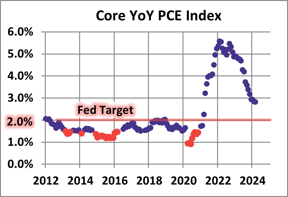 Core PCE Inflation Rises 2.8% in March, More Than Expected - dshort ...