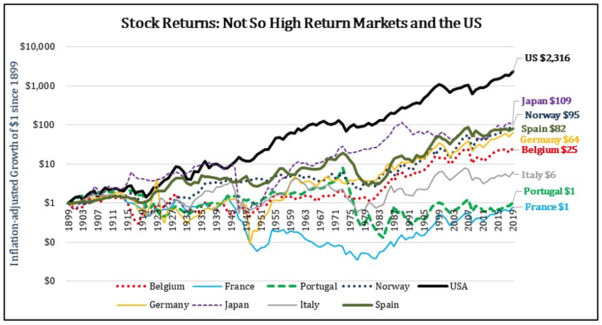 Global Stocks: Realistic Assessment of Long-Run Investment Returns ...