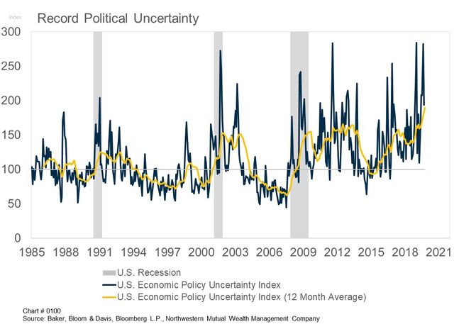 Peak Political Uncertainty - Northwestern Mutual Wealth Management ...