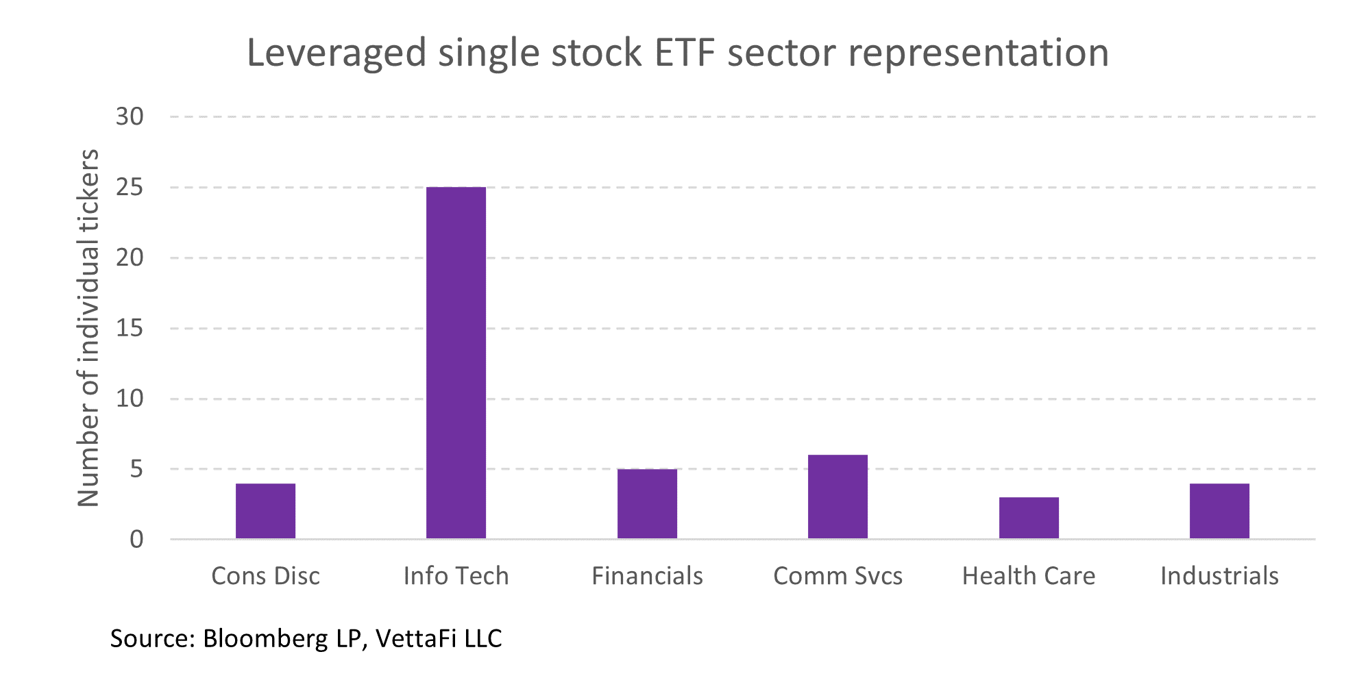 Embracing Market Volatility With Leveraged ETFs - VettaFi ...
