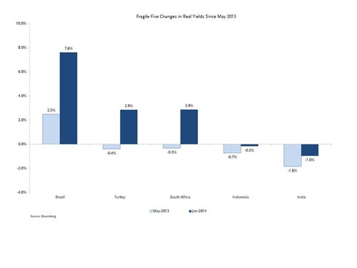 EM and the Fragile Five: Separating the Wheat from the Chaff - TCW ...