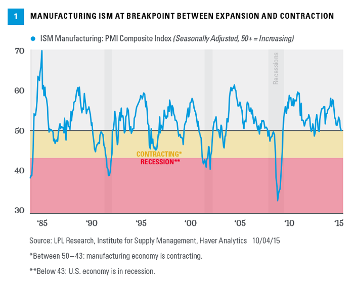 Charting the Market's Course - LPL Financial - Commentaries - Advisor ...
