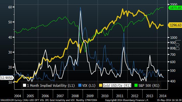 Trends in Gold Option Volatility - AdvisorShares - Commentaries ...