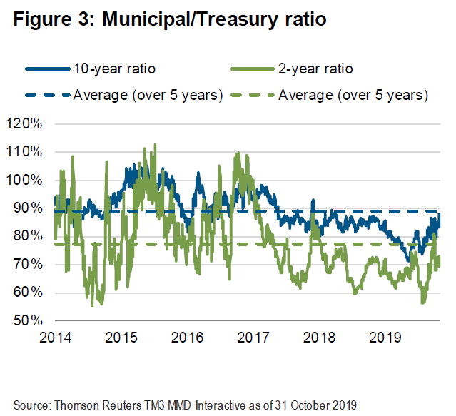 Monthly Municipal Market Update, October 2019 - PIMCO - Commentaries ...