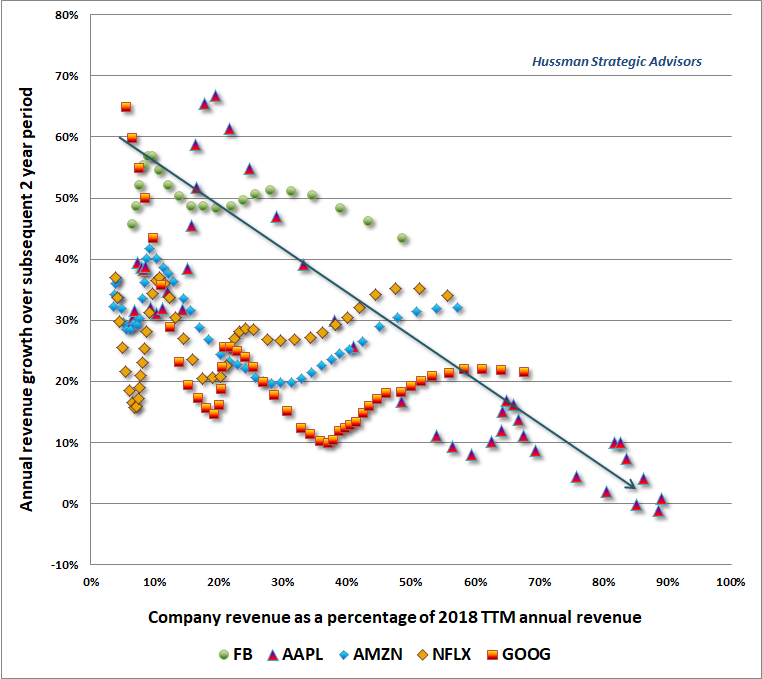 Extrapolating Growth - Hussman Funds - Commentaries - Advisor Perspectives