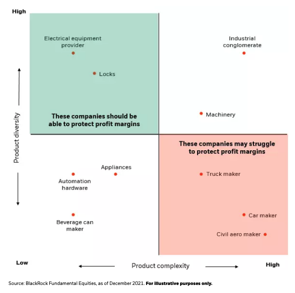4 Investing Tips Amid Supply Chain Stresses - BlackRock - Commentaries ...
