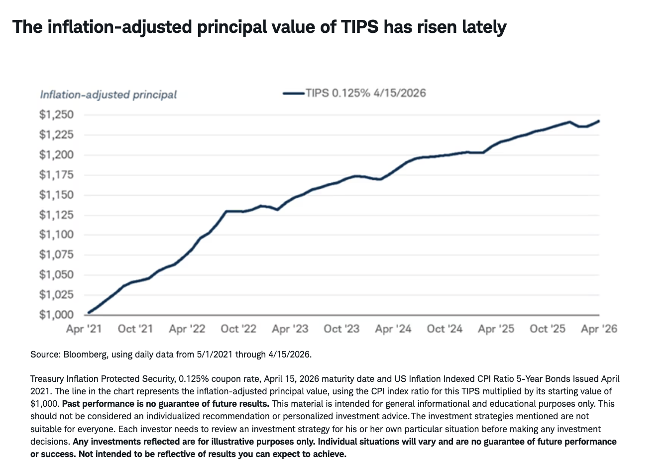 TIPS for Inflation Protection - Charles Schwab - Commentaries - Advisor ...