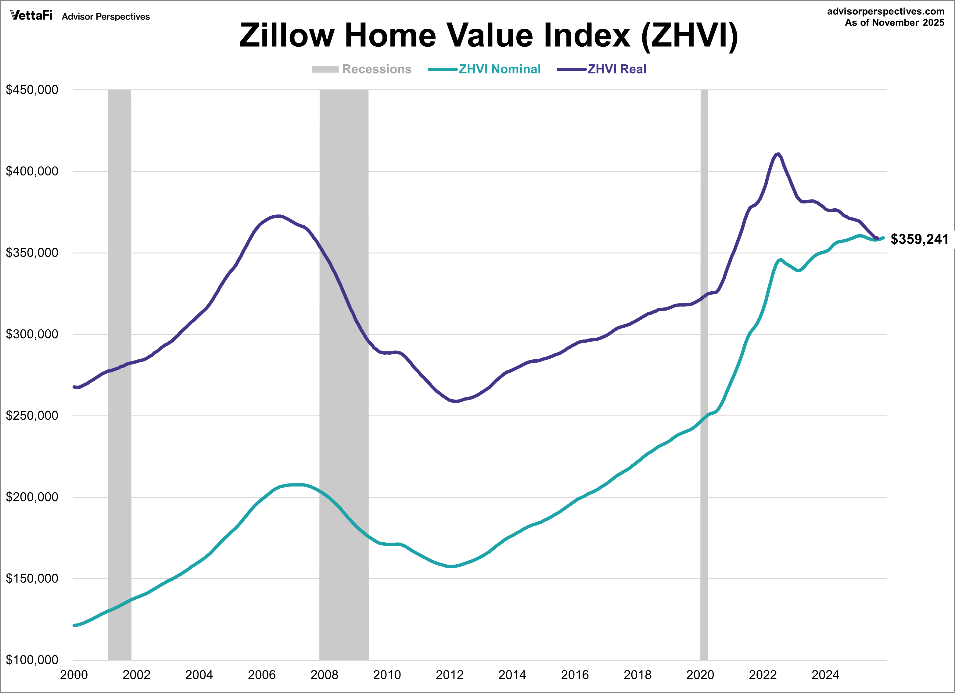 Zillow Home Value Index: "Real" Home Values Edge Higher - dshort ...