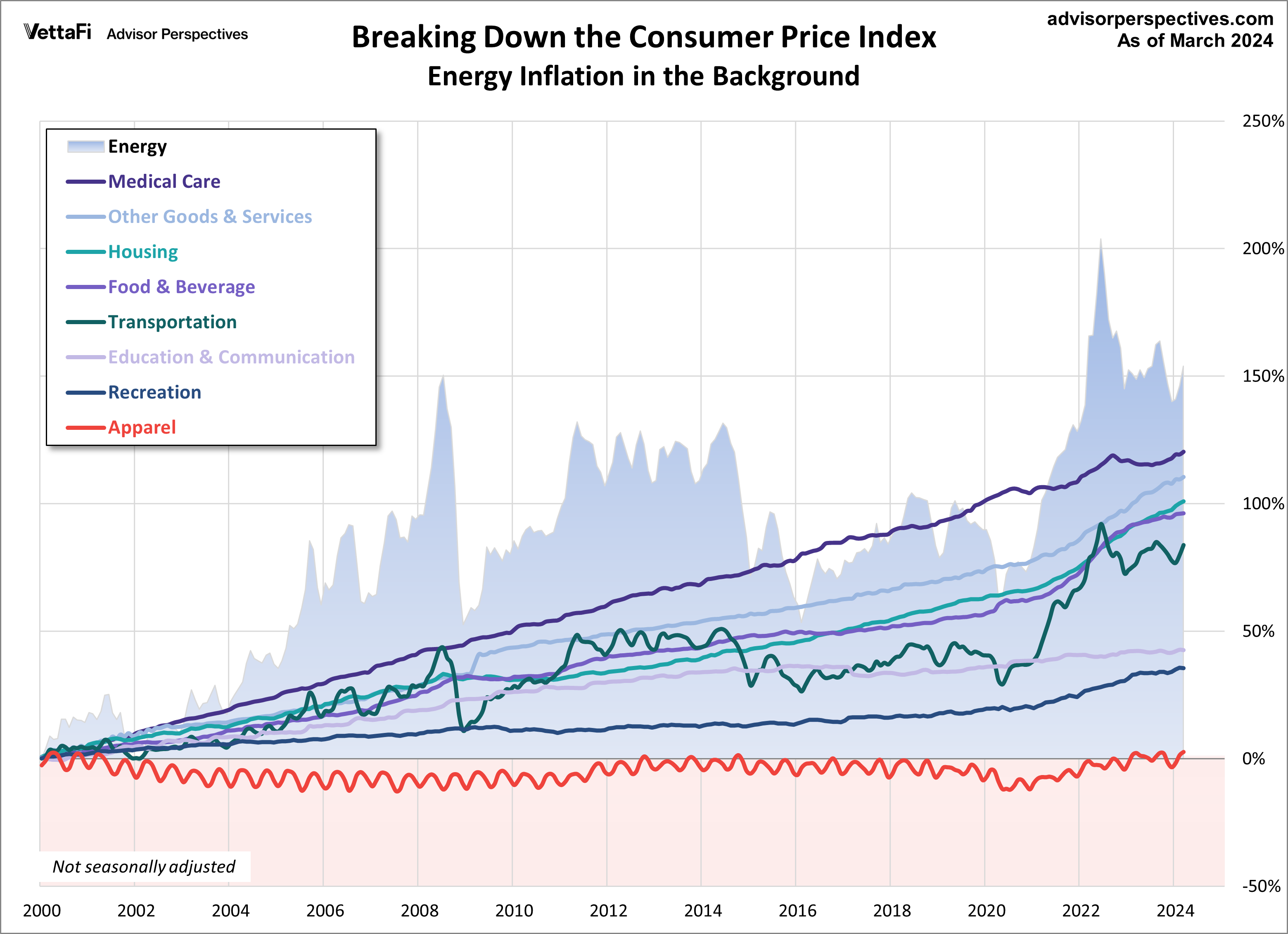 Inside the Consumer Price Index: March 2024 - dshort - Advisor Perspectives