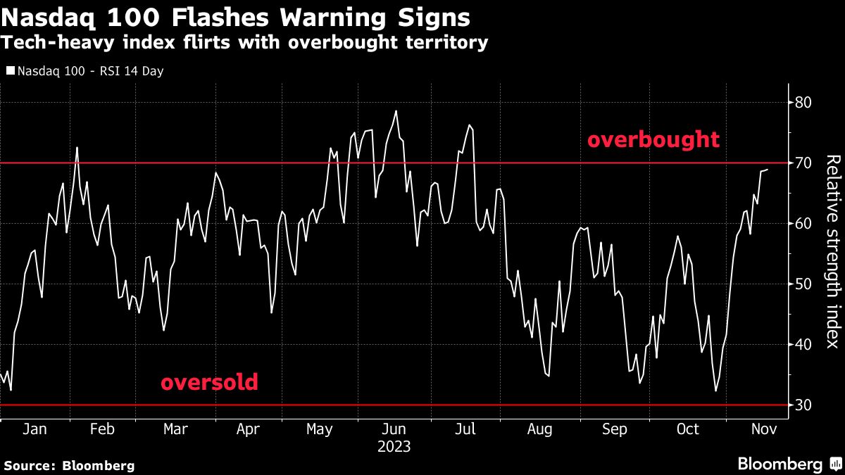 Big Tech’s $2 Trillion Rally Saves Nasdaq From Correction - Articles ...