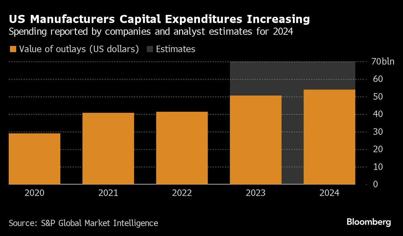 US Manufacturers to Temper Investment Pace After Vibrant 2023 ...