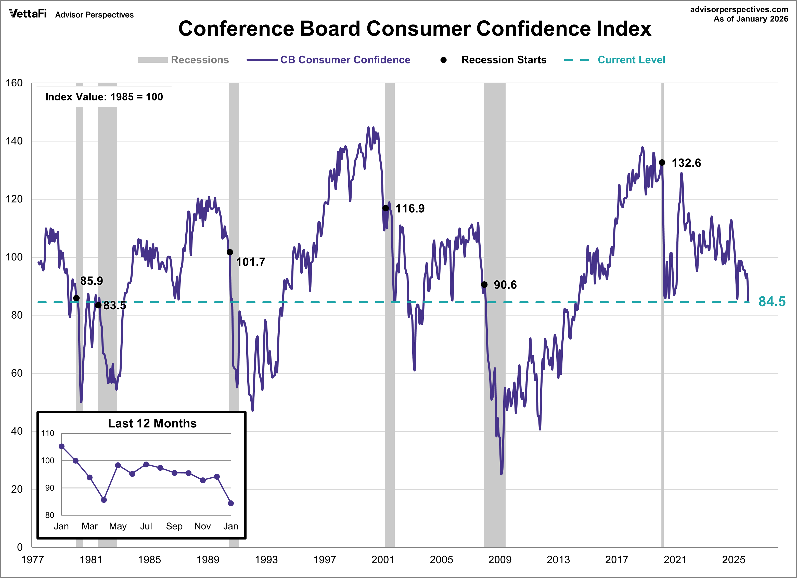 Consumer Confidence Plummets to Lowest Level Since 2014 - dshort ...