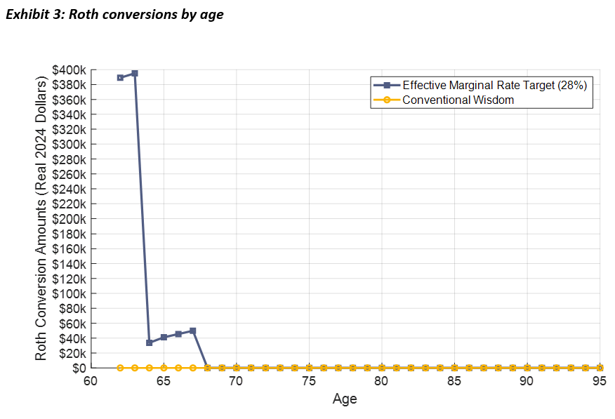 Effective Marginal Tax Rate Management for Wealthier Couples - Articles ...