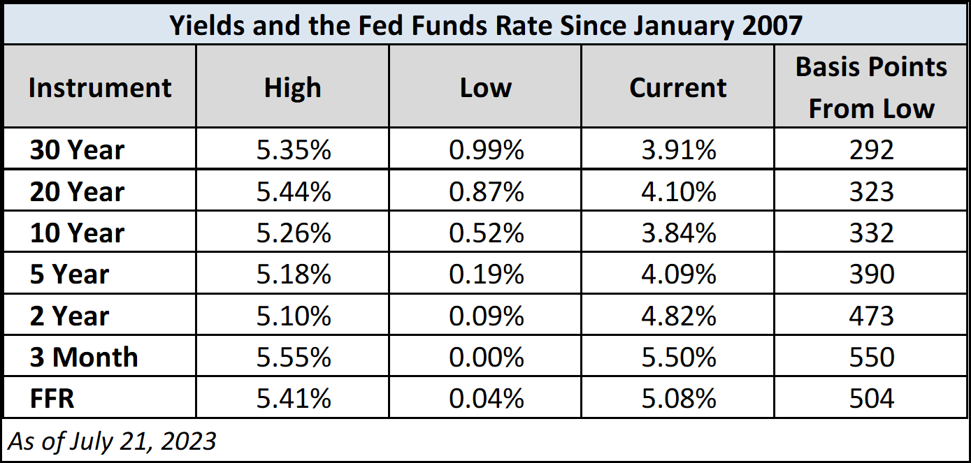 Treasury Yields Snapshot: July 21, 2023 - dshort - Advisor Perspectives