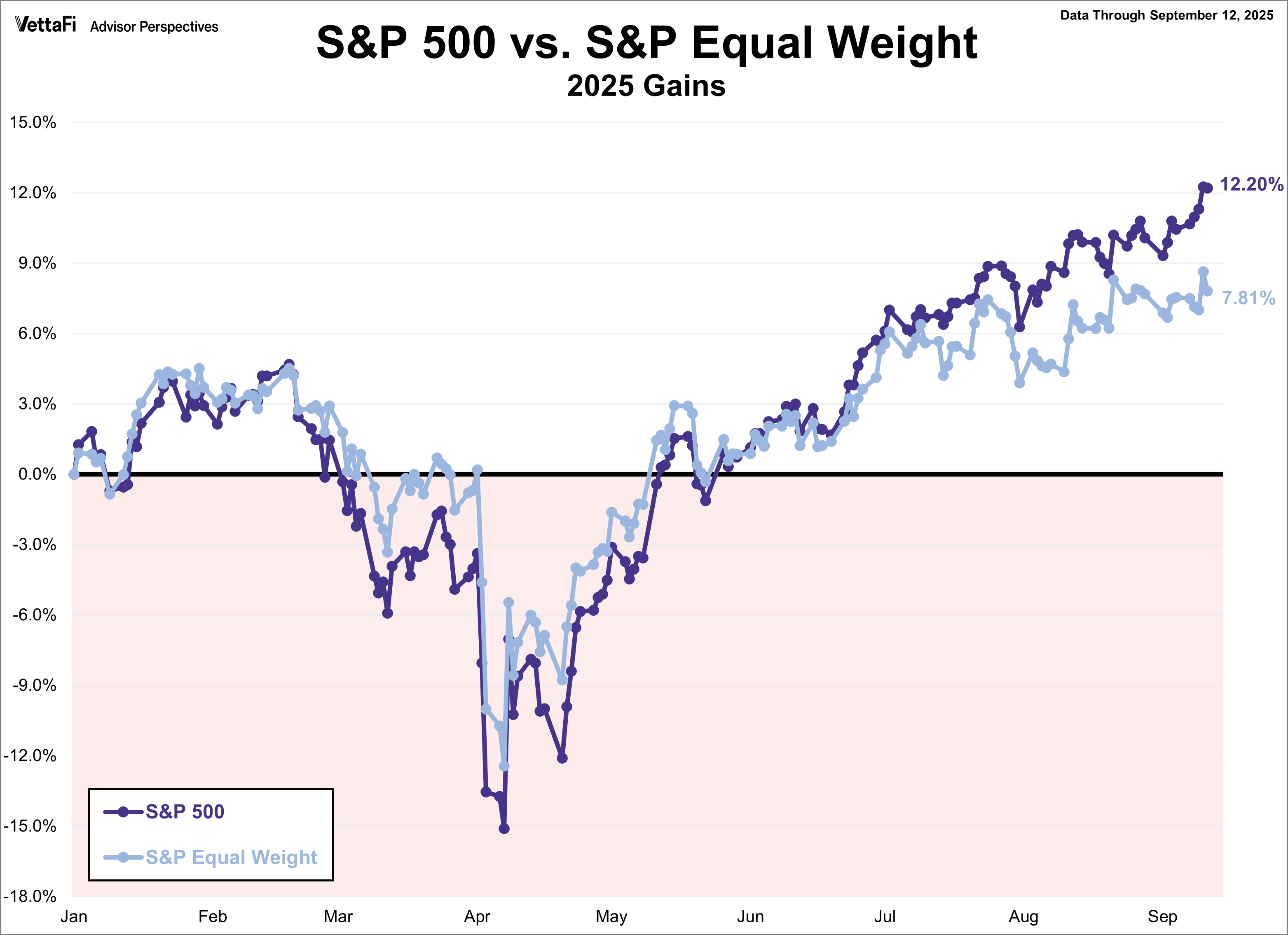 S&P 500 Snapshot: Four-Day Win Streak Snapped - dshort - Advisor ...