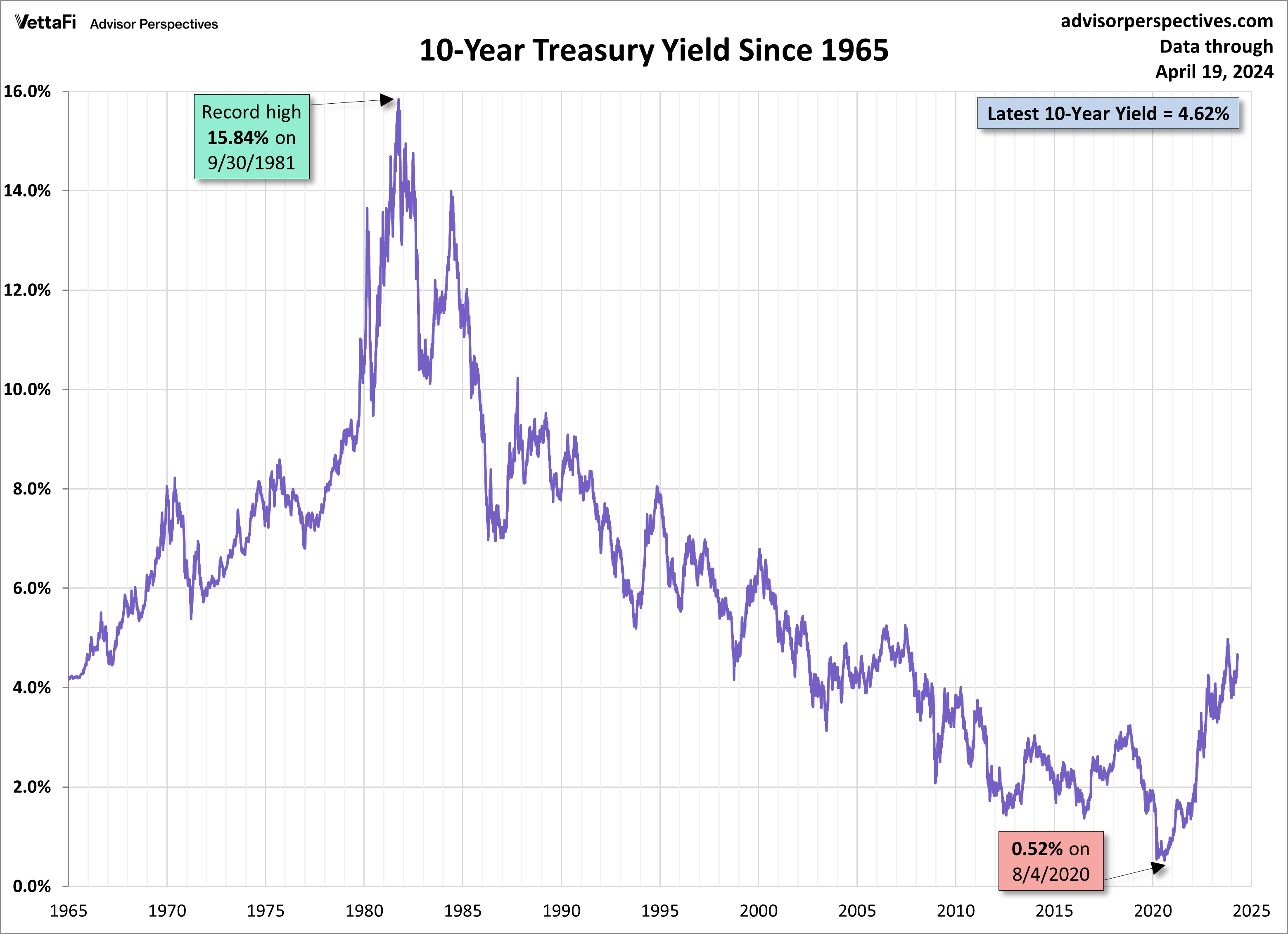 Treasury Yields Snapshot: April 19, 2024 - dshort - Advisor Perspectives