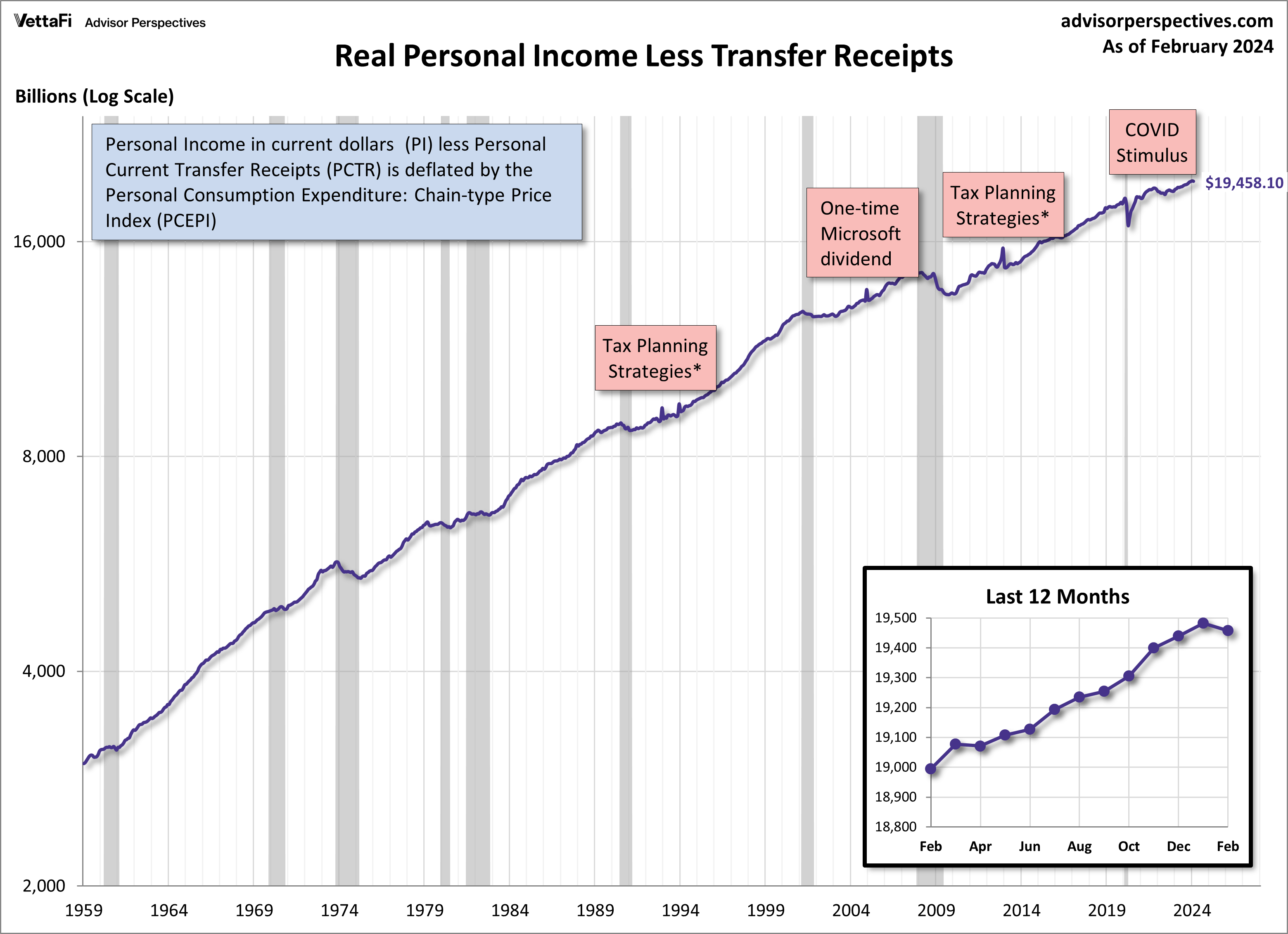 The Big Four Recession Indicators: Real Personal Income Falls in ...