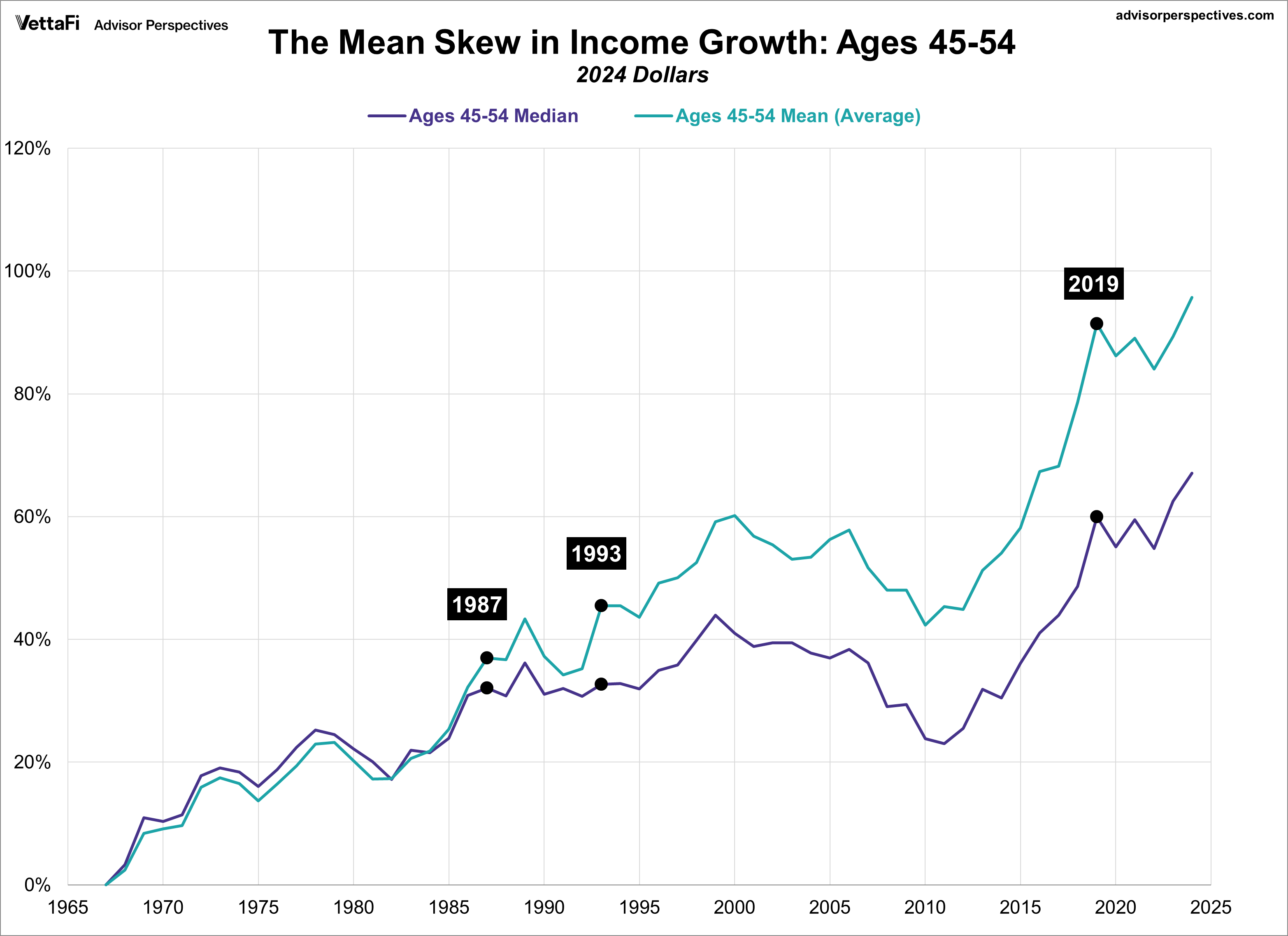 Household Incomes: The Decline of the "Middle Class" 2024 Update ...