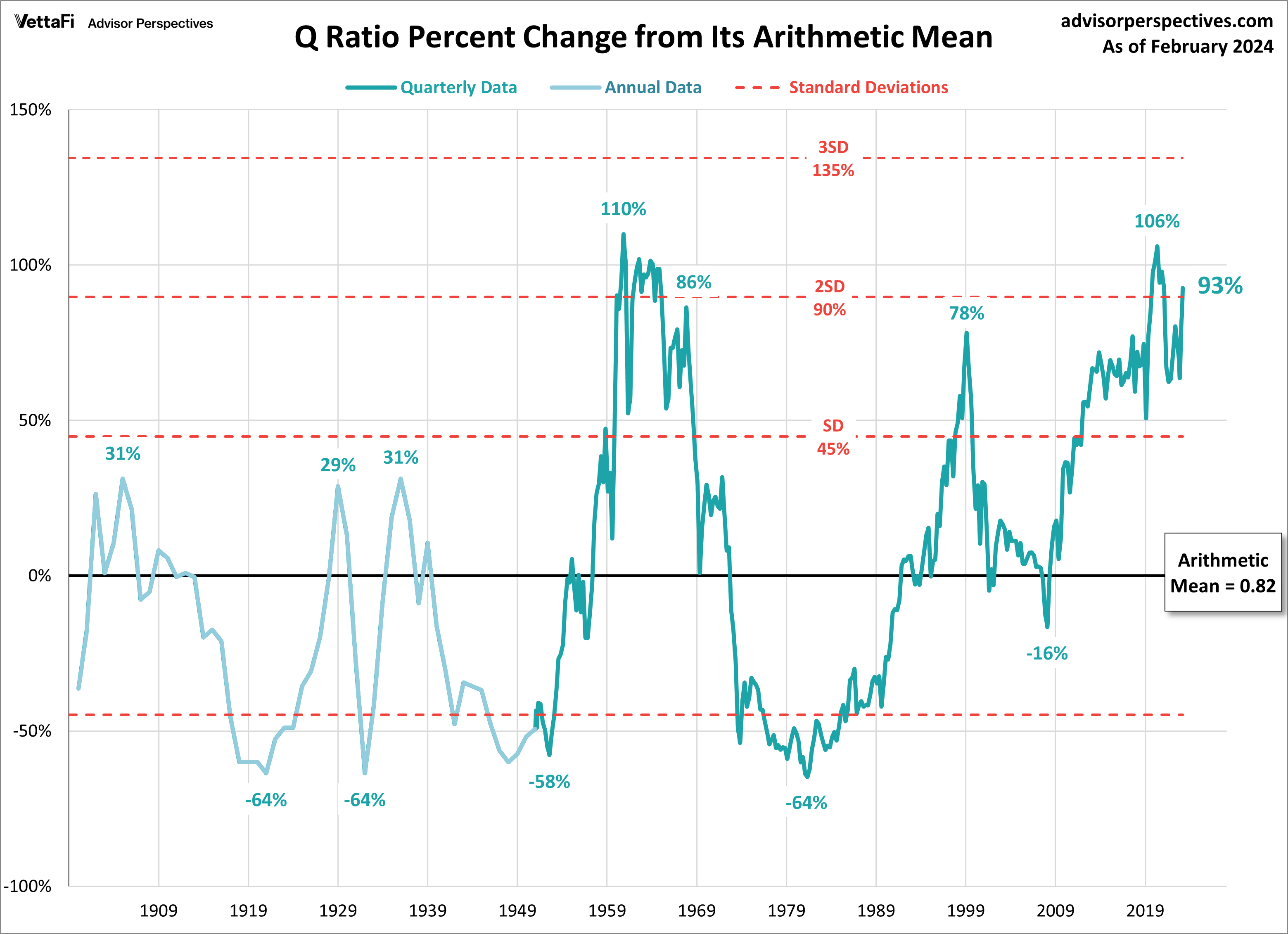 Q-Ratio and Market Valuation: February 2024 - dshort - Advisor Perspectives