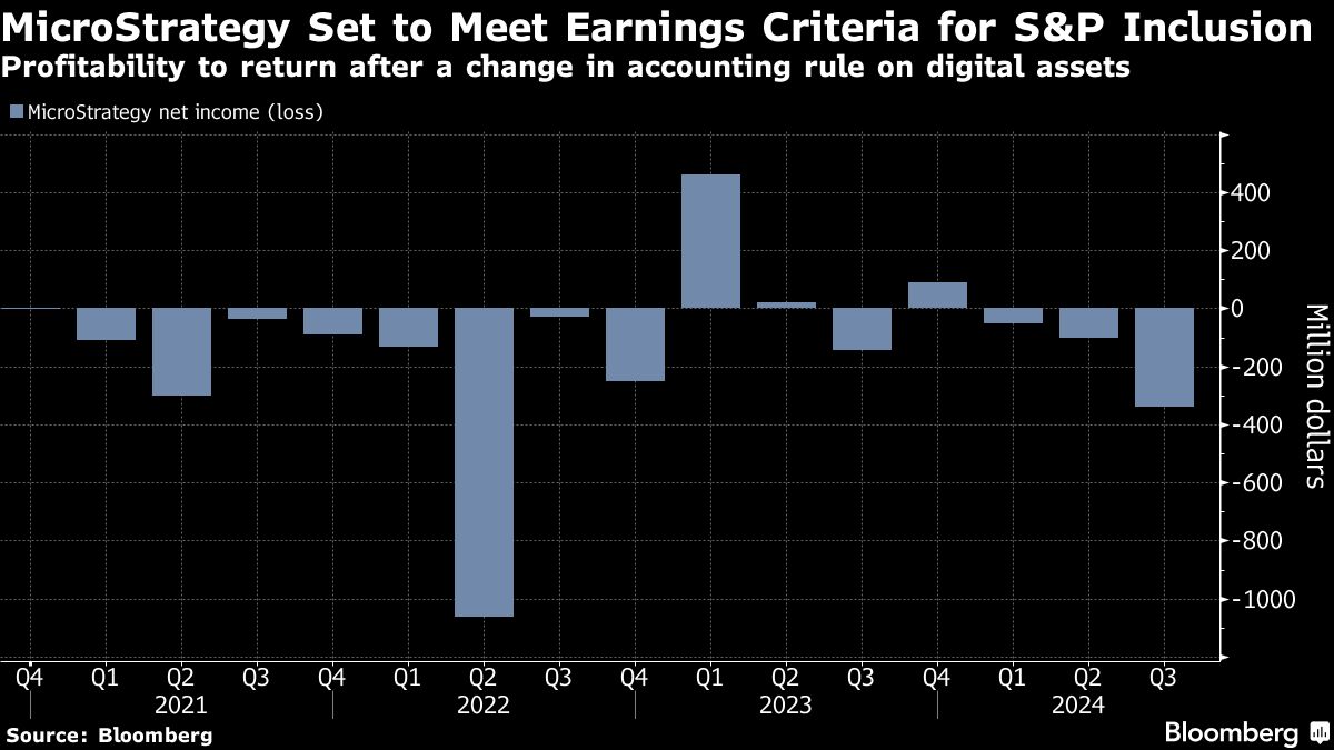 MicroStrategy’s Long-Shot S&P 500 Bid Stokes Wall Street Agita - Articles - Advisor Perspectives