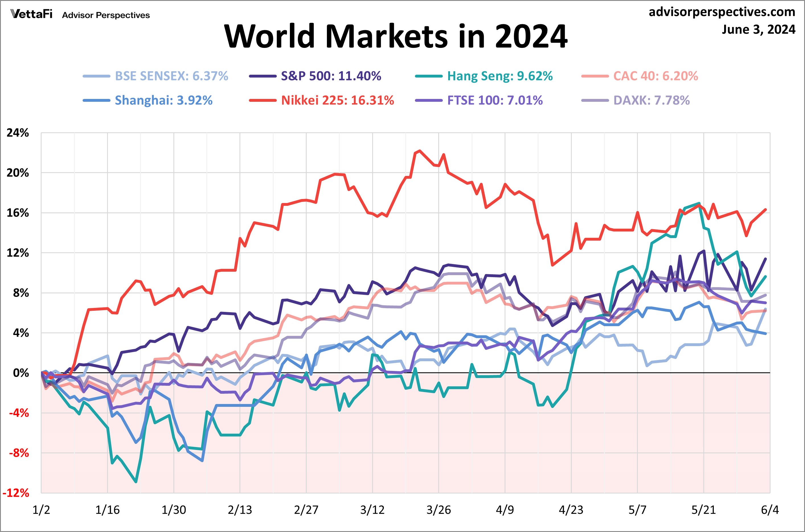 World Markets Watchlist: June 3, 2024 - dshort - Advisor Perspectives