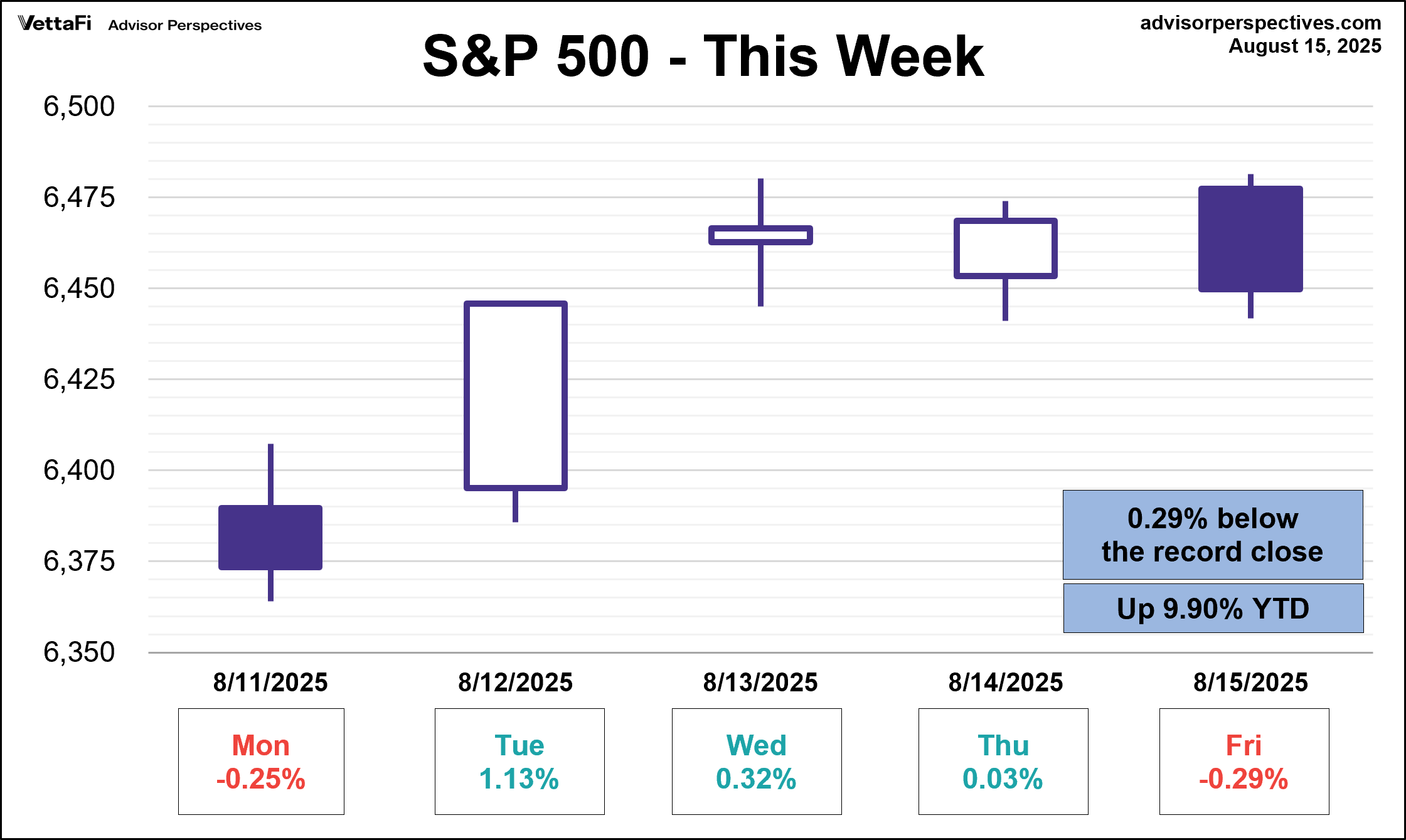 Chart-ing the Economy: Week of August 11th - 15th - dshort - Advisor Perspectives