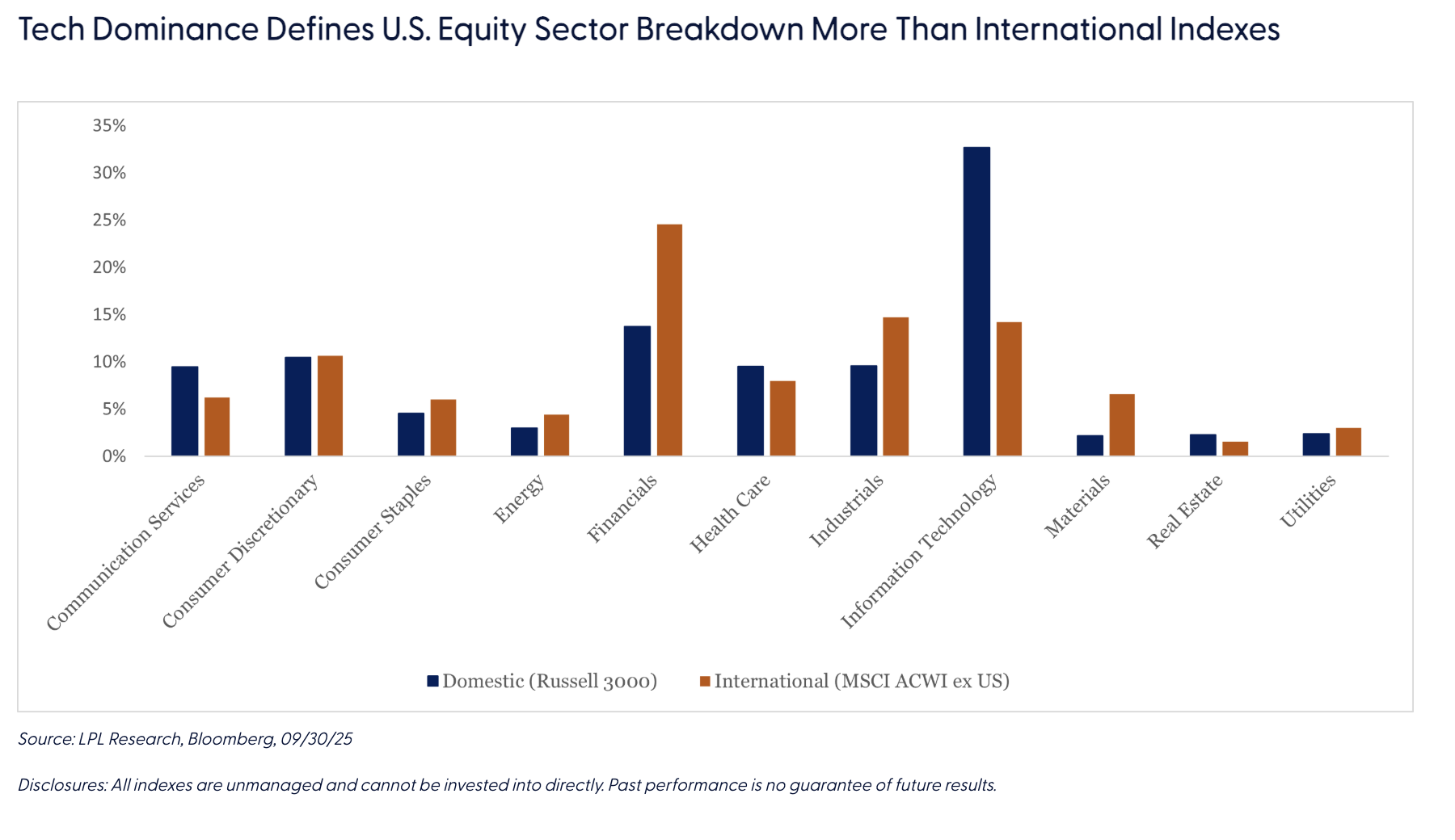 U.S. Market Dominance of Global Indexes Near Record Highs - LPL ...