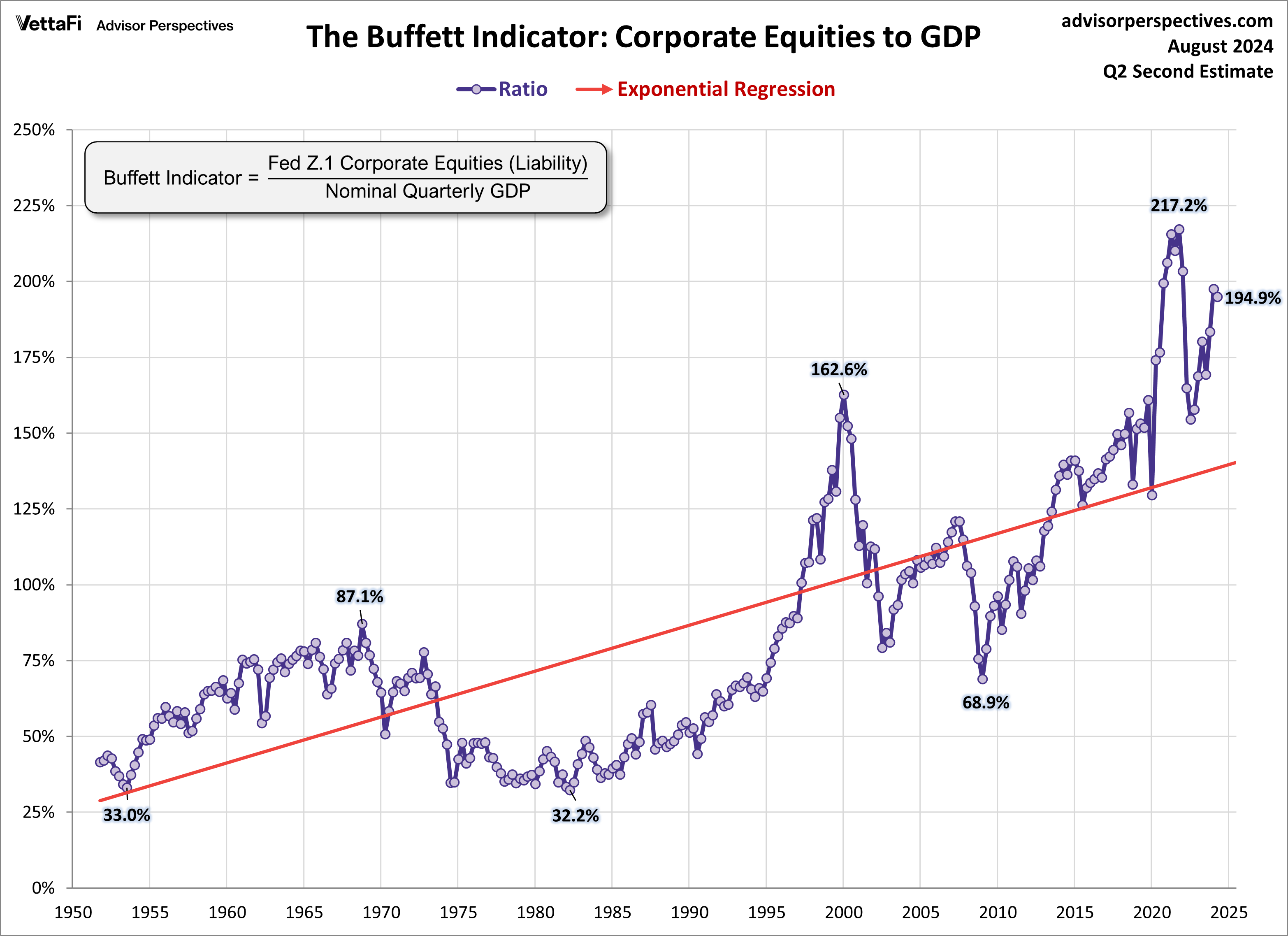 Buffett Valuation Indicator: August 2024 - dshort - Advisor Perspectives
