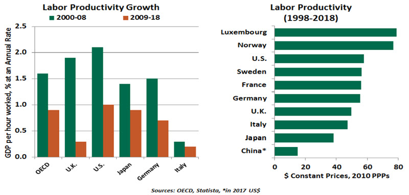 A Deep Dive Into Productivity - Northern Trust - Commentaries - Advisor ...