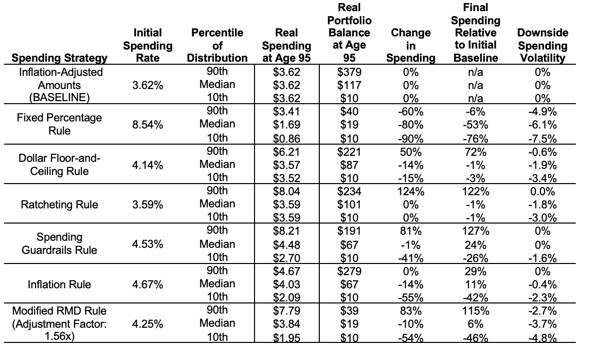 A Comparison of Variable Spending Strategies - Articles - Advisor ...