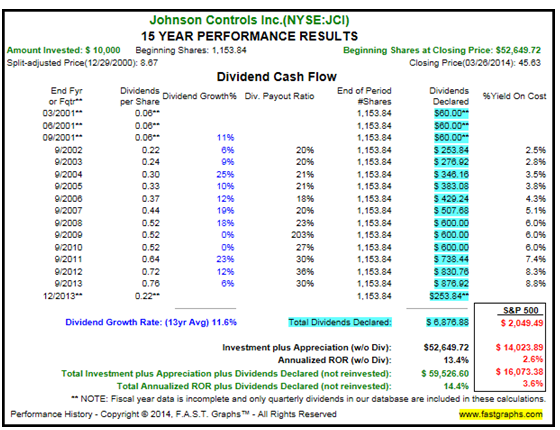 Johnson Controls: Back To Consistency? - F.A.S.T. Graphs - Commentaries ...