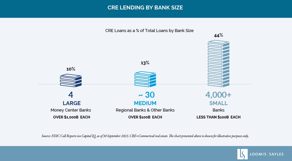 Waiting to Exhale: Commercial Real Estate Lending and Small Banks ...