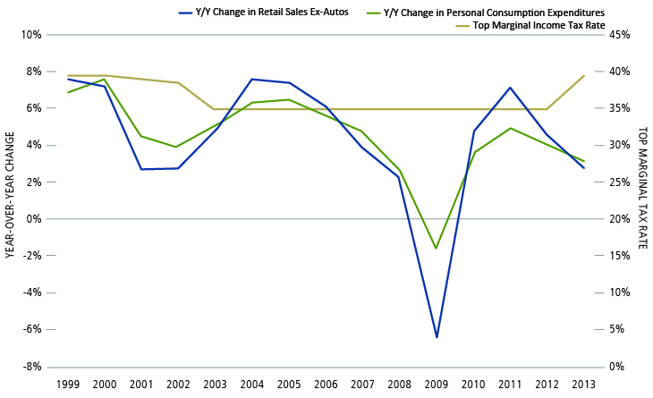 Whither the Consumer? Taxation Impacts - Calamos Investments ...
