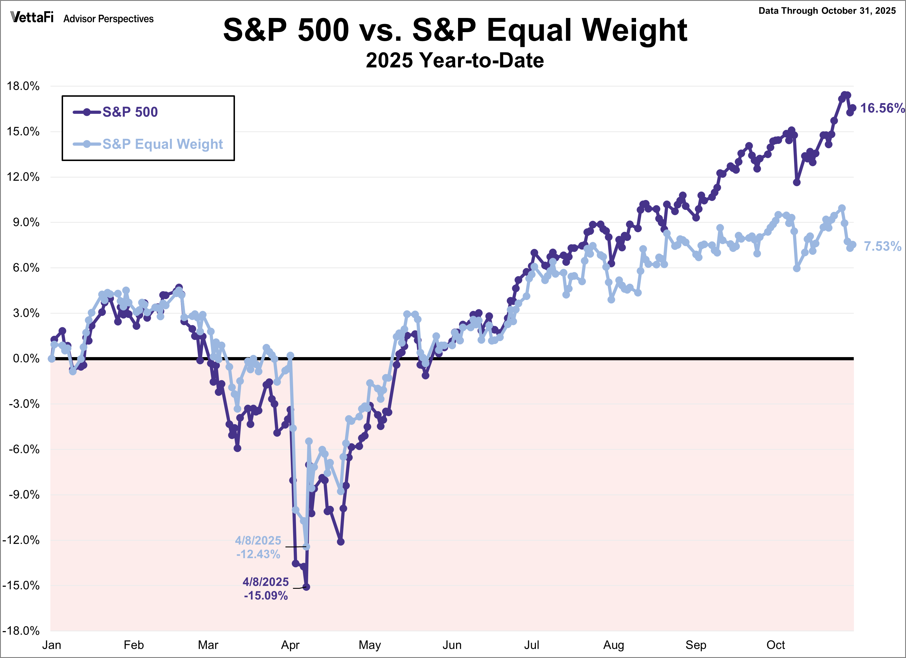 S&P 500 Snapshot: Index Posts 2.3% Gain in October - dshort - Advisor ...