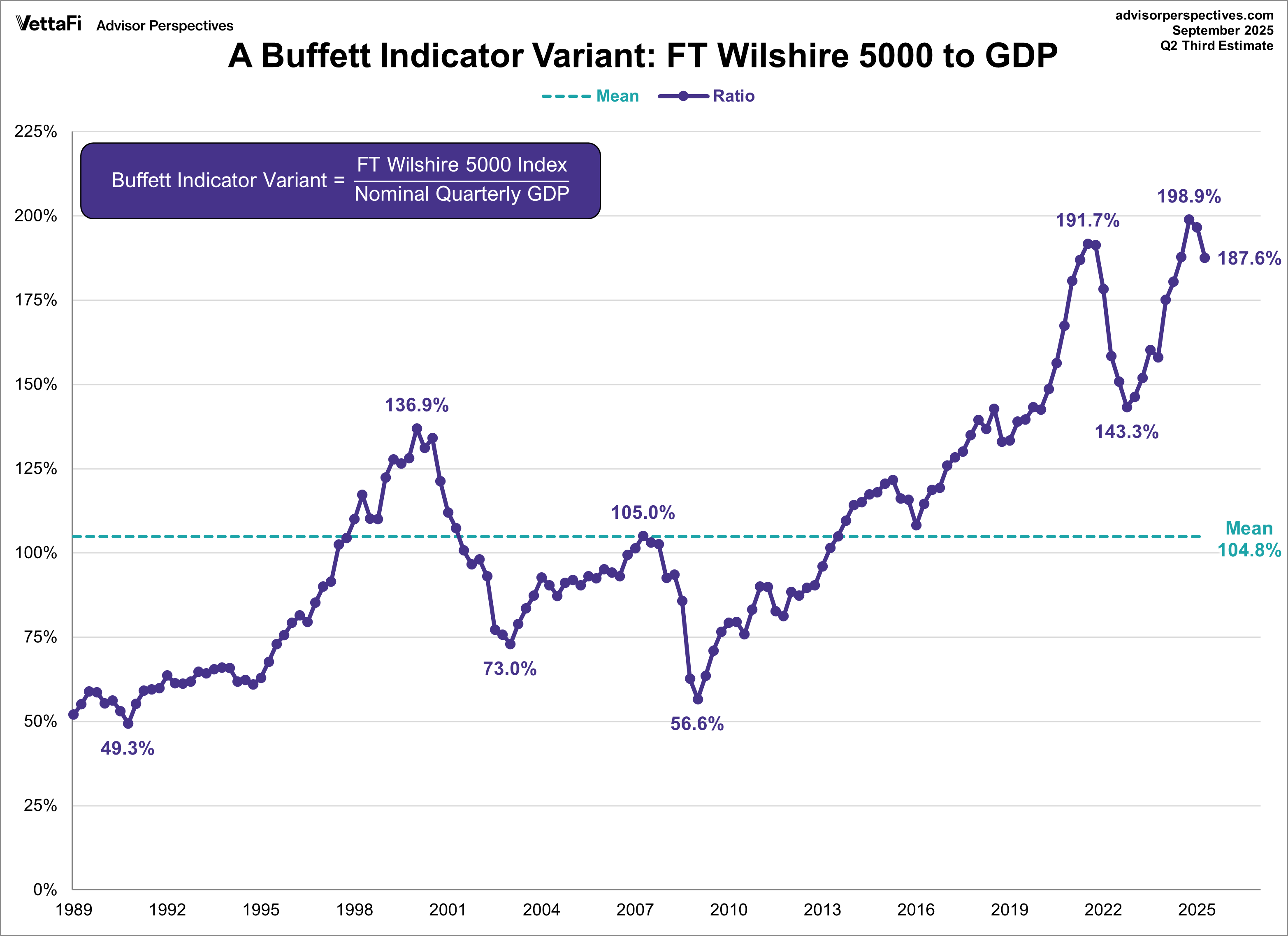 Buffett Valuation Indicator: September 2025 - dshort - Advisor Perspectives