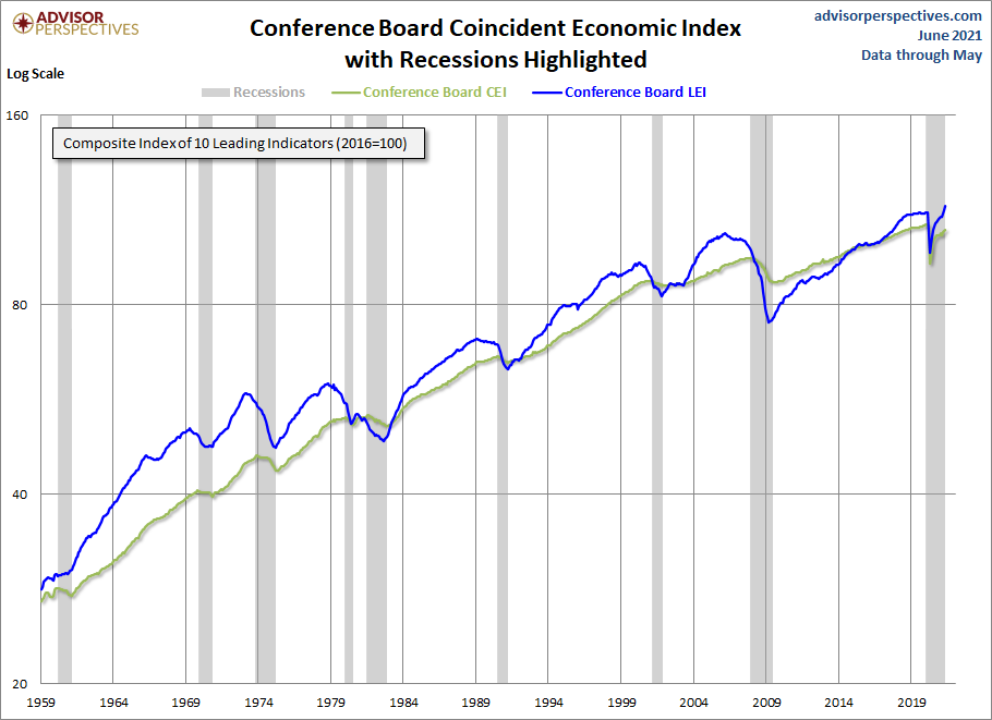Jill Mislinski Blog | CB Leading Economic Index: Another Record High ...