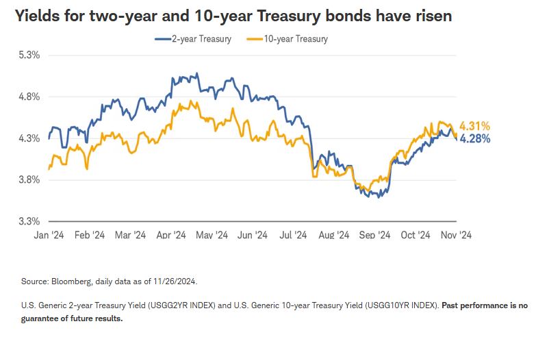 2025 Treasury Bonds and Fixed Income Outlook - Charles Schwab ...