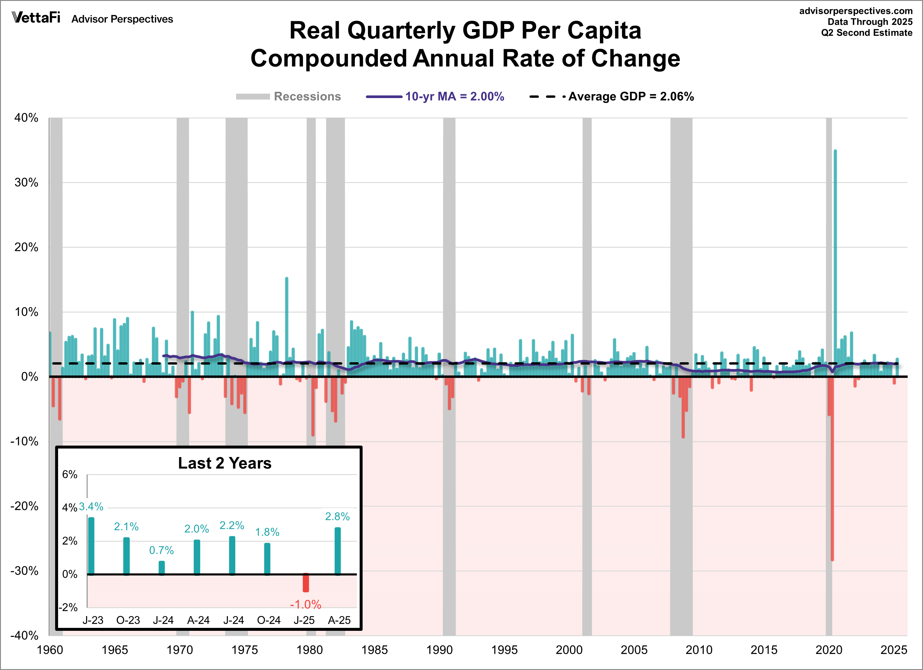 GDP Per Capita: Q2 2025 Second Estimate - dshort - Advisor Perspectives