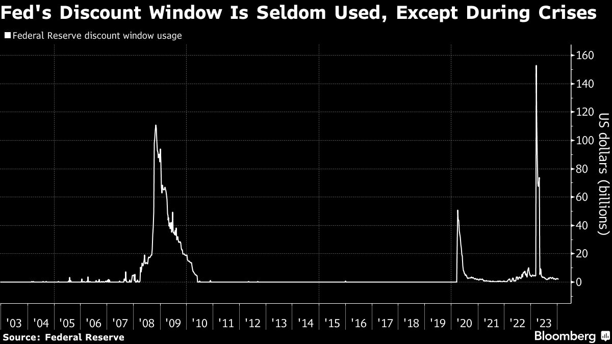 The Fed Tells Banks Not to Be Shy About Asking It for Money - Articles ...