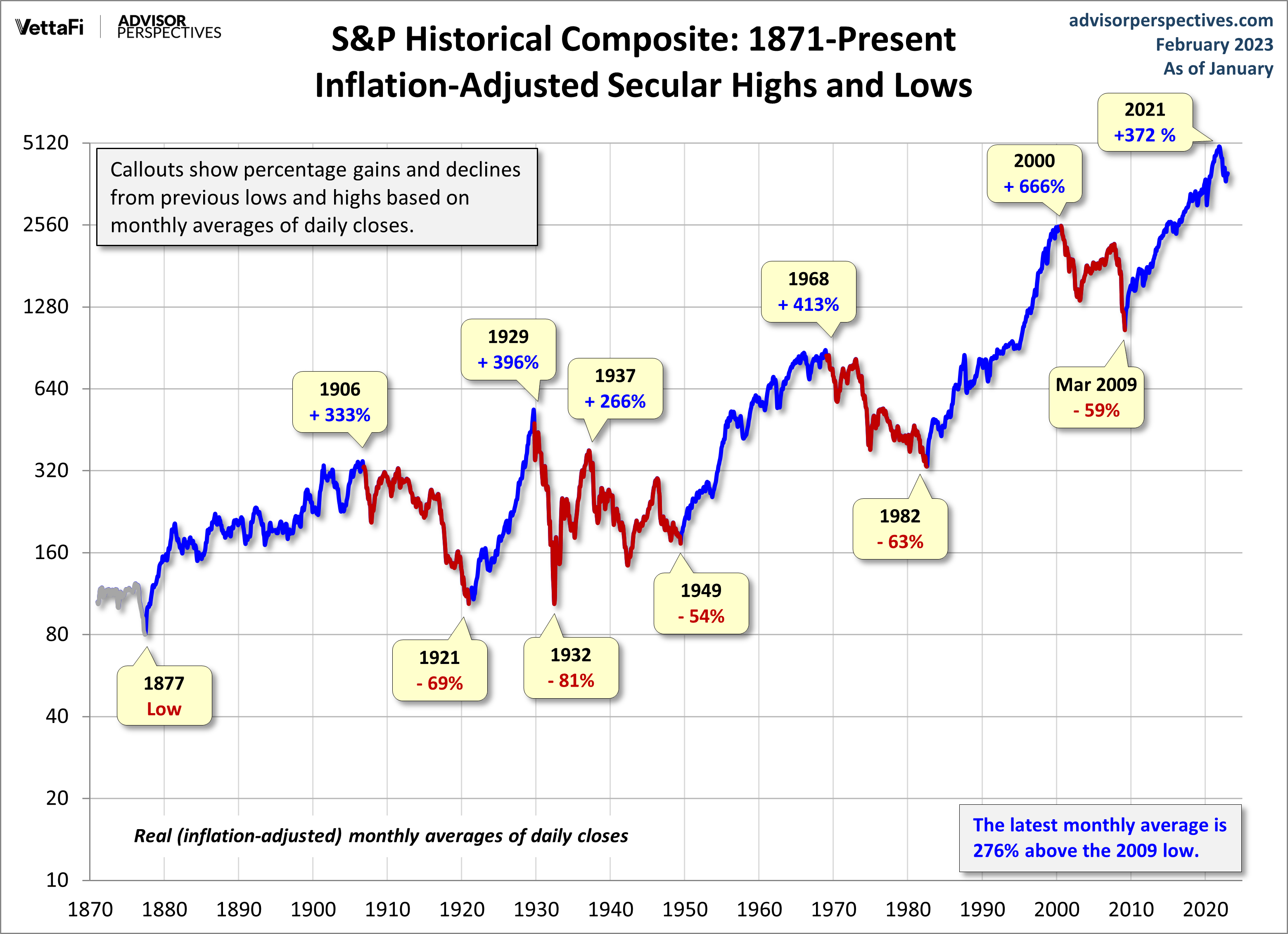 A Perspective on Secular Bull and Bear Markets - dshort - Advisor ...