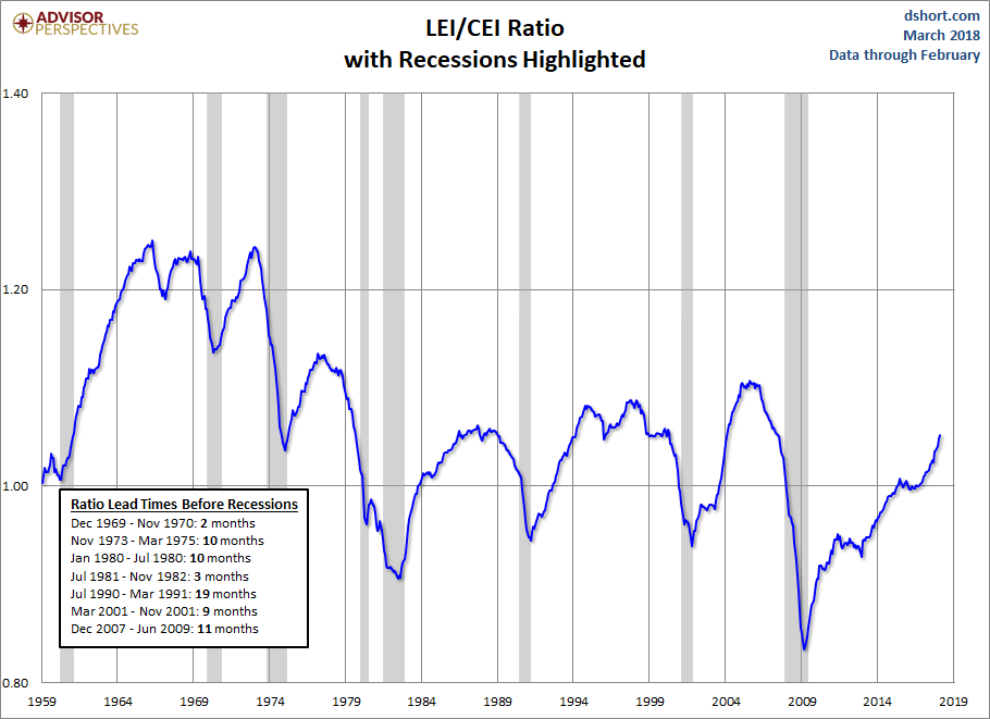 Conference Board Leading Economic Index: Another Increase In February ...