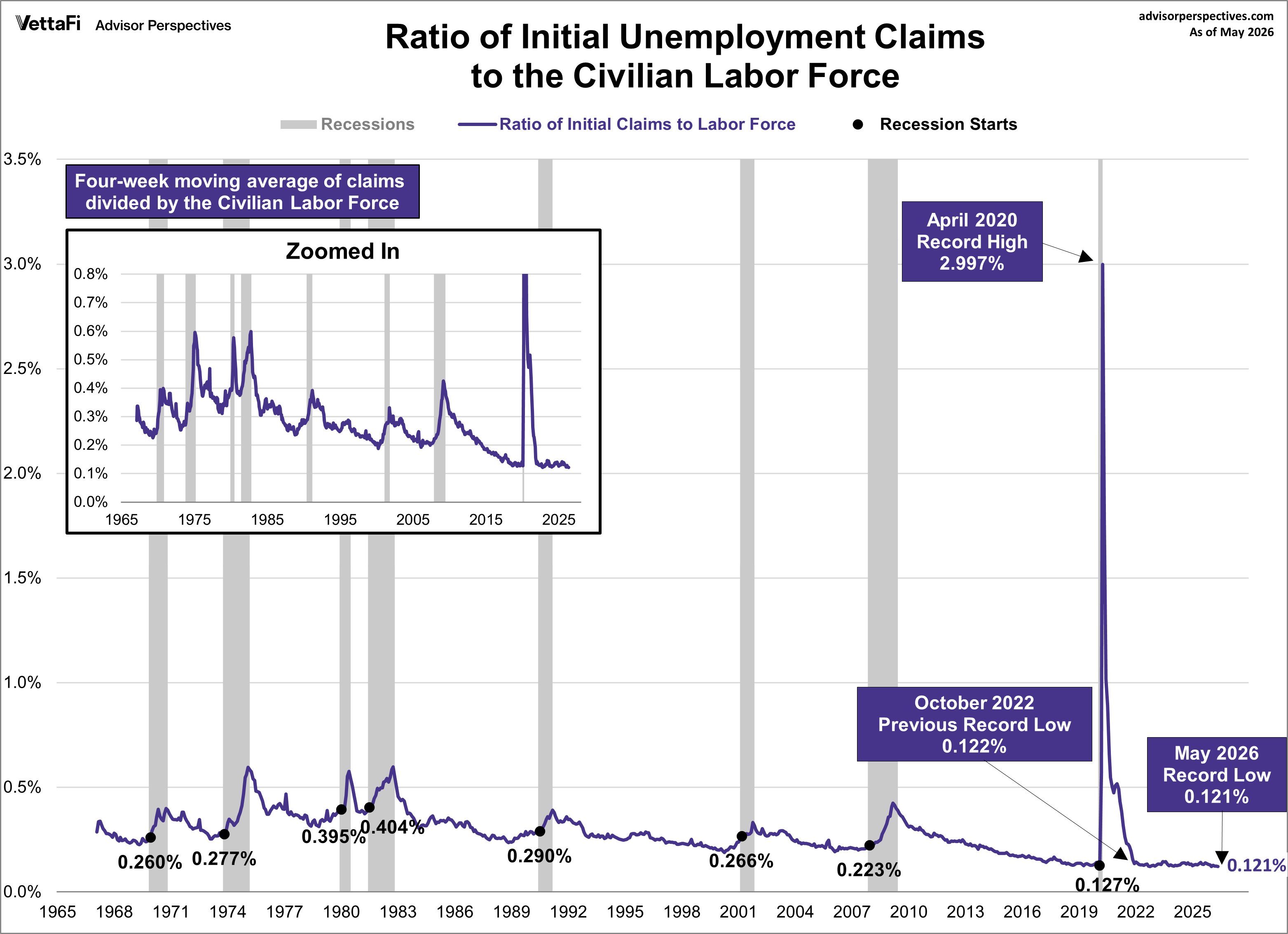 Unemployment Claims and the CLF as a Recession Indicator: May 2026 ...
